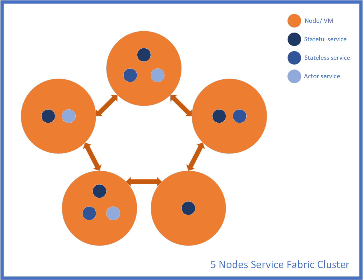 Team Insights Microservices And Azure Service Fabric Code4Nord 2022 